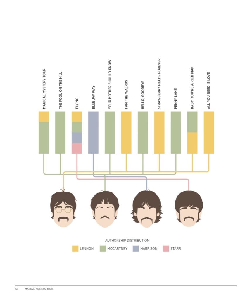 Visualising The Beatles | The Evolution of the Fab Four